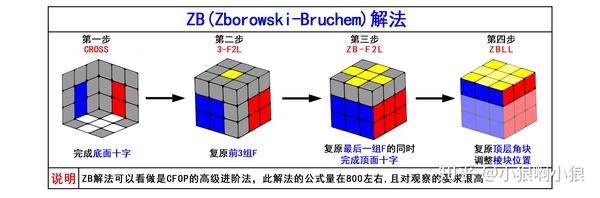 【番外篇】八大魔方快速还原法图解介绍汇总大全！ - 知乎