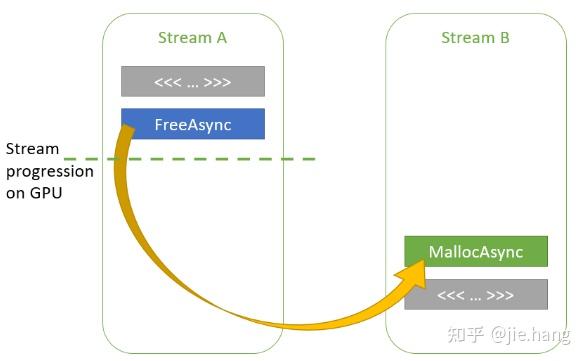 CUDA编程入门之 Stream-Ordered Memory Allocator(1) - 知乎