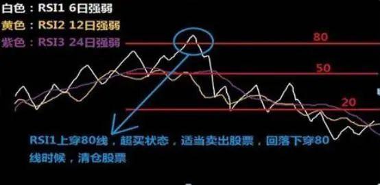 抛弃掉那些烂大街的MACD、BOLL指标，原来RSI指标才是观察主力的最佳指标，与庄共舞好不费劲 - 知乎
