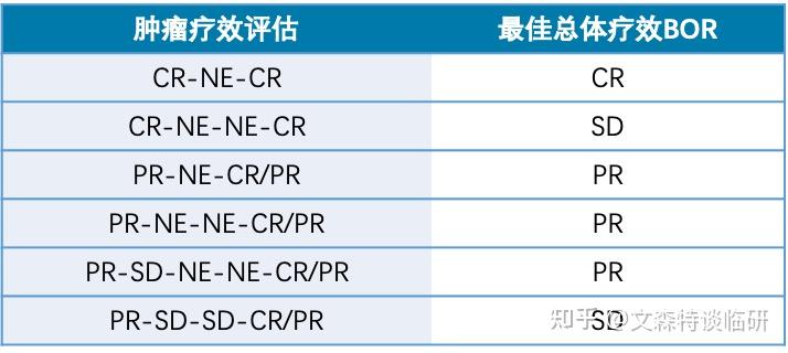 RECIST | 肿瘤最佳总体疗效（BOR）的判定 - 知乎