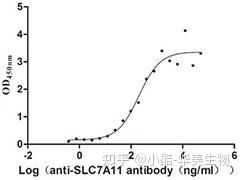 SLC7A11：SLC家族氨基酸转运蛋白，抗铁死亡！肿瘤耐药新方向！ - 知乎