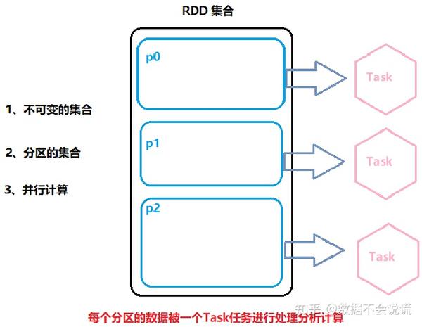 为什么需要rdd？rdd有什么特性？ 知乎 