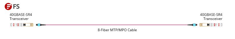 适用于10G/25G/40G/100G的Base-8 MTP/MPO结构化布线解决方案 - 知乎