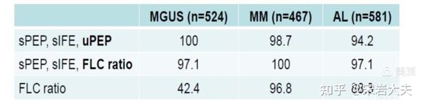 血蛋白电泳（sPEP）和血免疫固定电泳（sIFE）、血游离轻链（sFLC）的敏感性是多少？ 检测 - 知乎