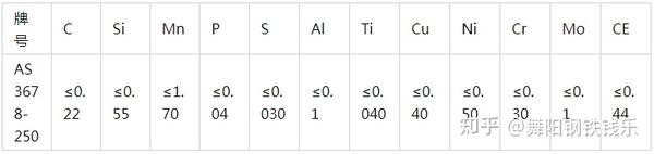 AS3678-250钢板简介AS3678-250钢板对应国标牌号 - 知乎