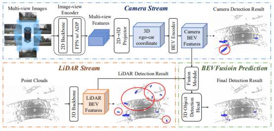 BEVFusion: A Simple and Robust LiDAR-Camera Fusion Framework（解决lidar传感器遇故障时，点云和激光雷达融合的系统无法工作的问题 ...