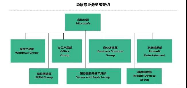 微软十年转型：组织变革赋能于人 - 知乎