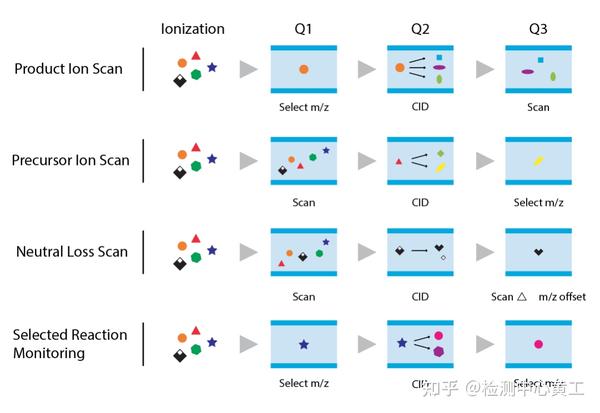 什么是LC-MS（液质联用）？ - 知乎