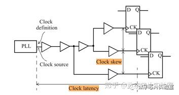 STA概念浅析之Propagation delay、slew、skew和latency - 知乎