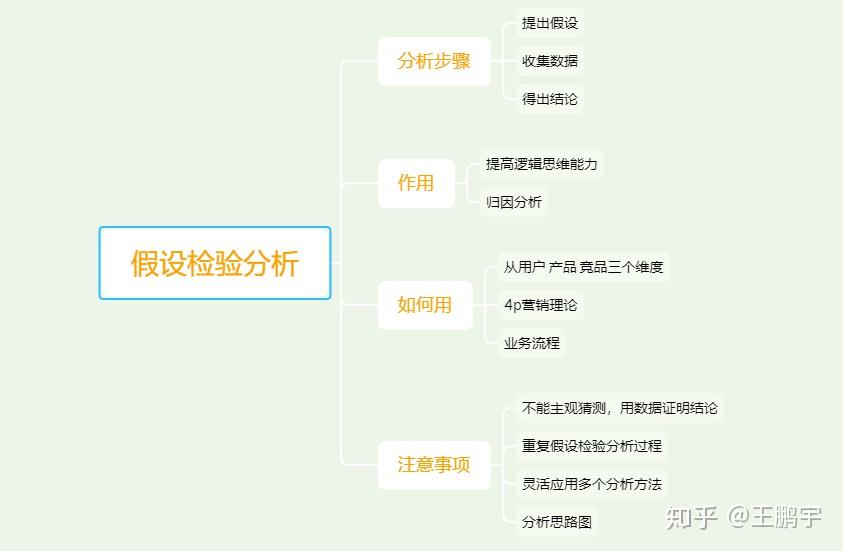 常用的数据分析方法 知乎