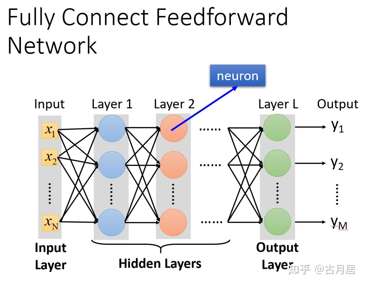 全连接神经网络（FNN）深度解析 - 知乎