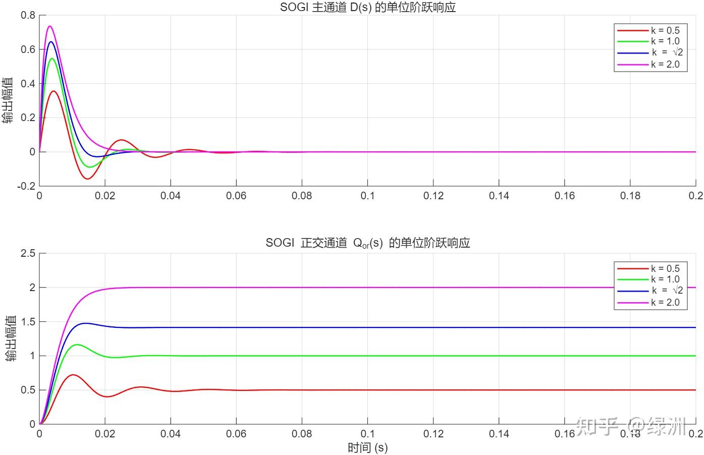 SOGI与SOGI-FLL（理论+仿真+实验）（一） - 知乎
