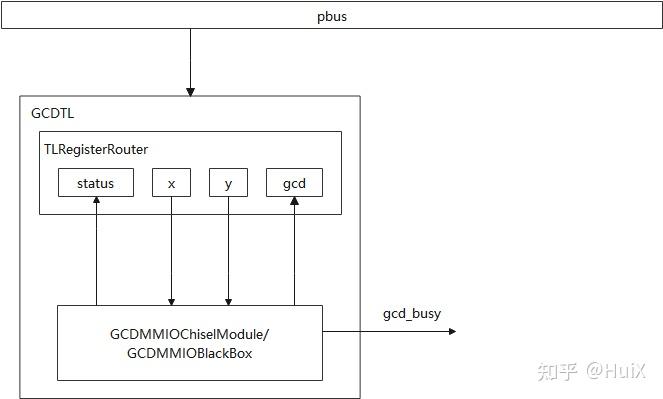 从Chipyard开始学习RISCV_005_示例解读_GCD - 知乎