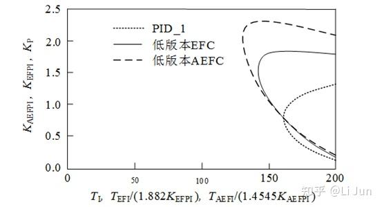 教授不服气“工程最速控制器EFC是第二个像PID这样的控制”，发布EFC性能计算结果 - 知乎