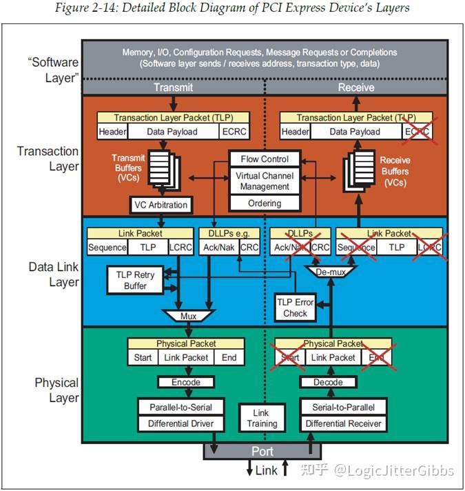 [译文] 《PCI Express Technology 3.0》Chapter 2 PCIe Architecture Overview ...
