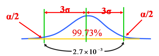 SPC控制图为什么是±3σ而不是±2σ或者±4σ - 知乎