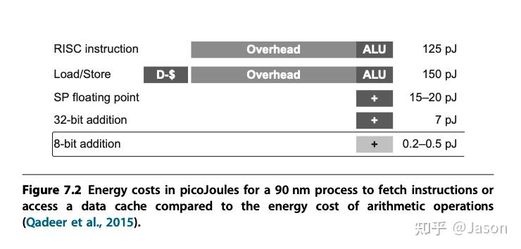Chapter 7. Domain-Specific Architectures - 知乎