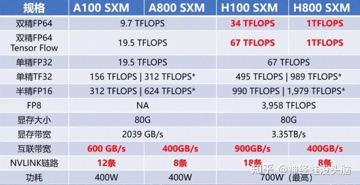 2024年最新：一文看懂英伟达显卡B100、H200、L40S、A100、A800、H100、H800、V100如何选择，附架构技术和性能对比 ...
