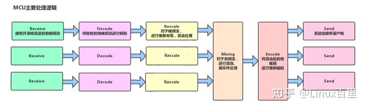 WEBRTC三种类型（Mesh、MCU 和 SFU）的多方通信架构 - 知乎