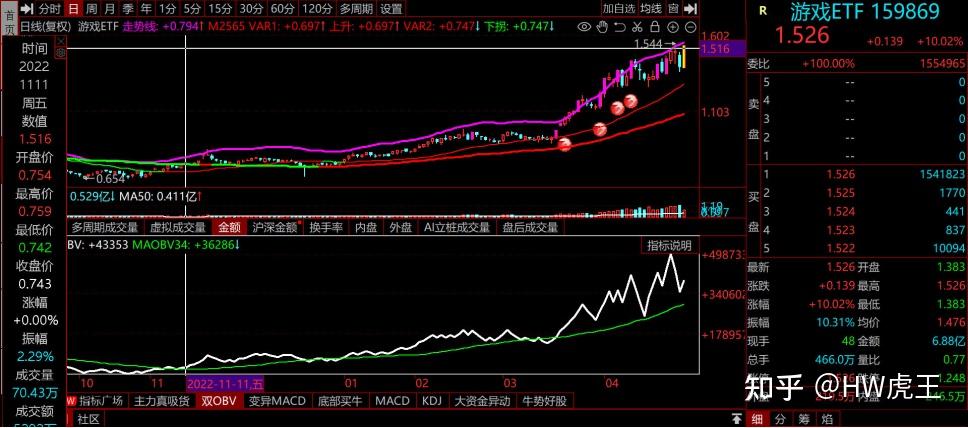 游戏ETF（159869）今日涨停，4个月涨100% - 知乎