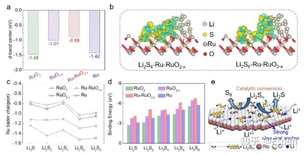 天津理工大学王成：柔性自支撑Ru-RuO2-x@NC导电织物的制备及其在锂硫全电池中的应用 - 知乎