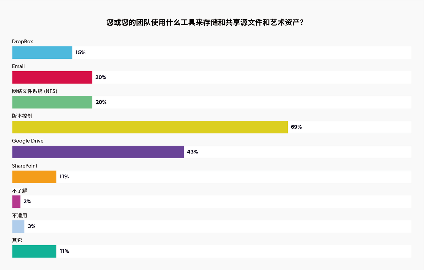 Perforce《2024游戏技术现状报告》Part2：游戏引擎、版本控制、IDE及项目管理等多种开发工具的应用分析 - 知乎