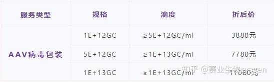 AAV病毒包装6.18折！更有AI辅助筛选AAV、下游有效性评价倾力支持 - 知乎