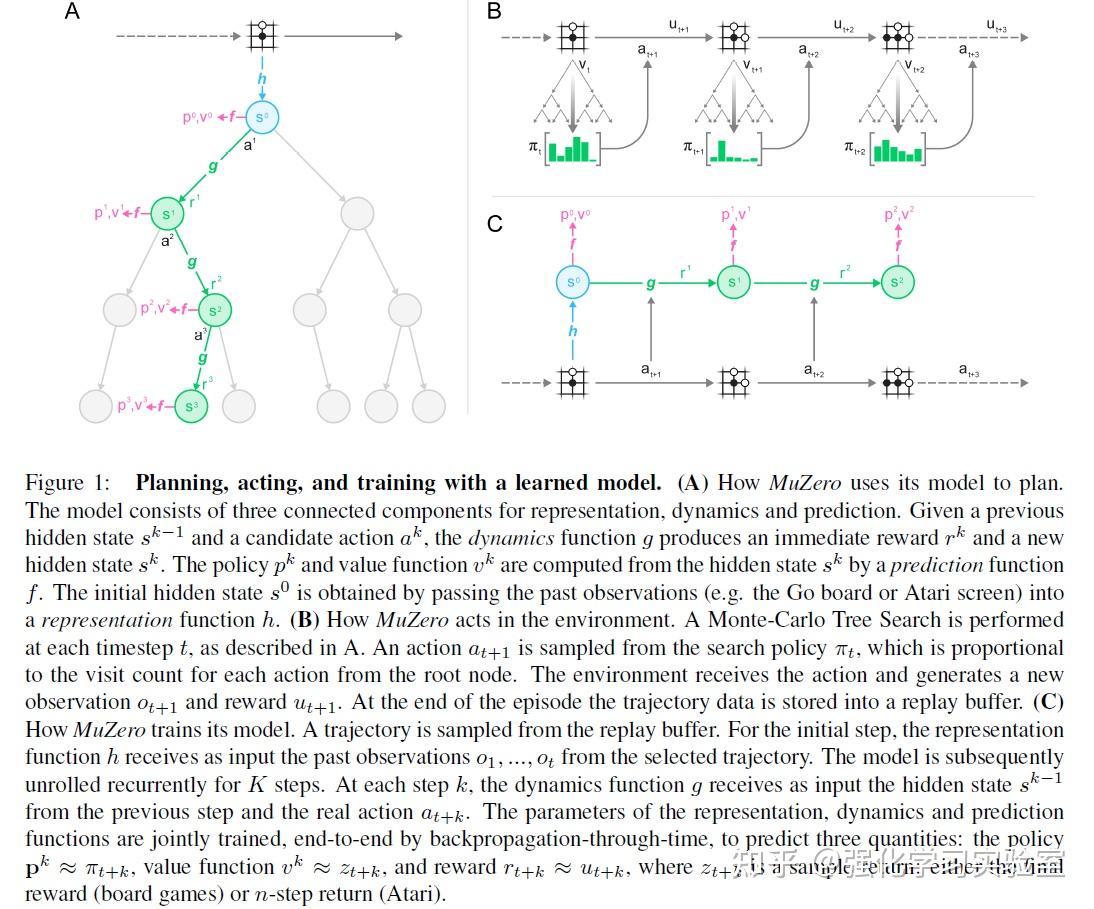 model based专题三--MuZero系列 - 知乎