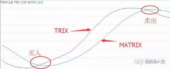 量化干货2，双均线（MA）、DMA、TRIX、MACD择时 - 知乎