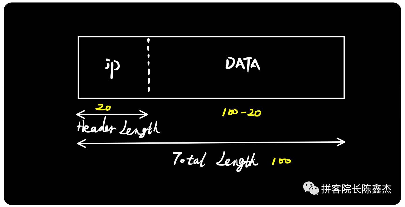 图解IP协议（一） IP协议原理与实践 - 知乎