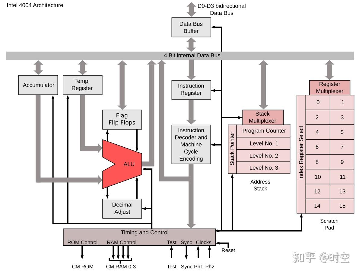 logisim 逻辑层面实现第一款CPU intel 4004（草稿） - 知乎