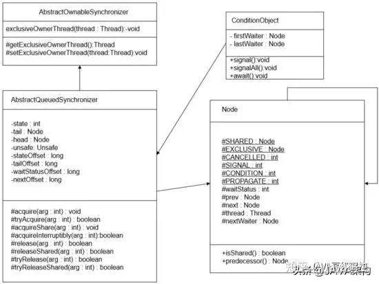 java之AQS和显式锁 - 知乎
