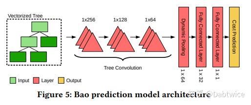 Bao: Making Learned Query Optimization Practical | SIGMOD'21 - 知乎