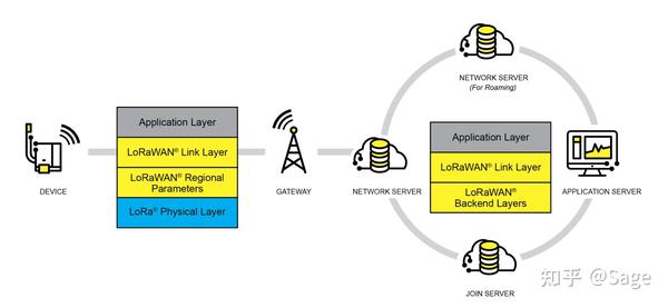 LoRa®和LoRaWAN®背景及概述 - 知乎