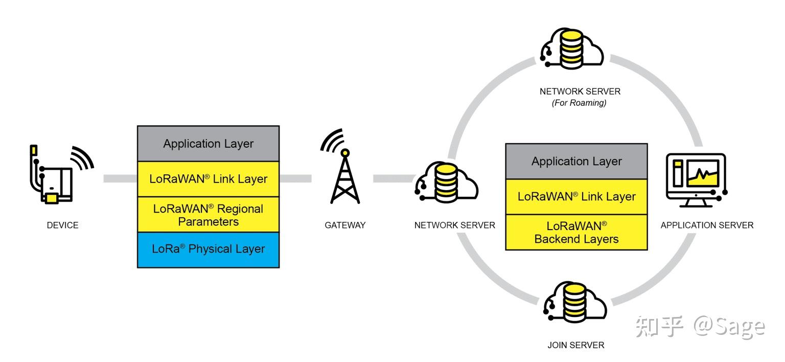 LoRa®和LoRaWAN®背景及概述 - 知乎