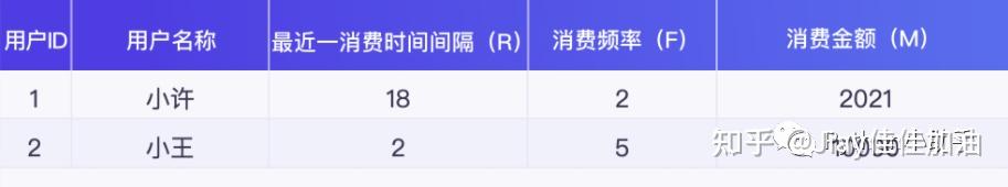 【干货】一篇看懂RFM模型 - 知乎