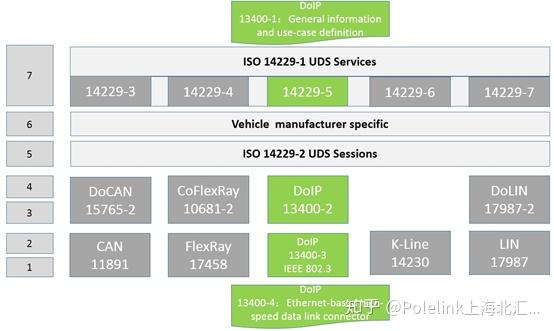车载以太网 | 测试之实锤-DoIP测试开发实践 - 知乎