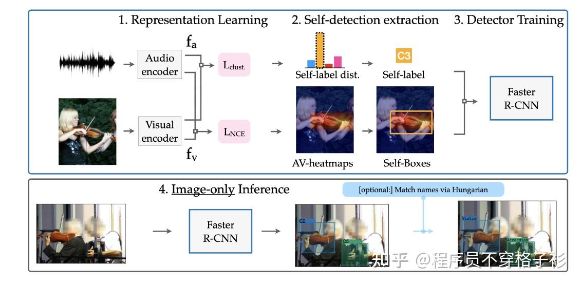 Self-supervised object detection from audio-visual correspondence - 知乎