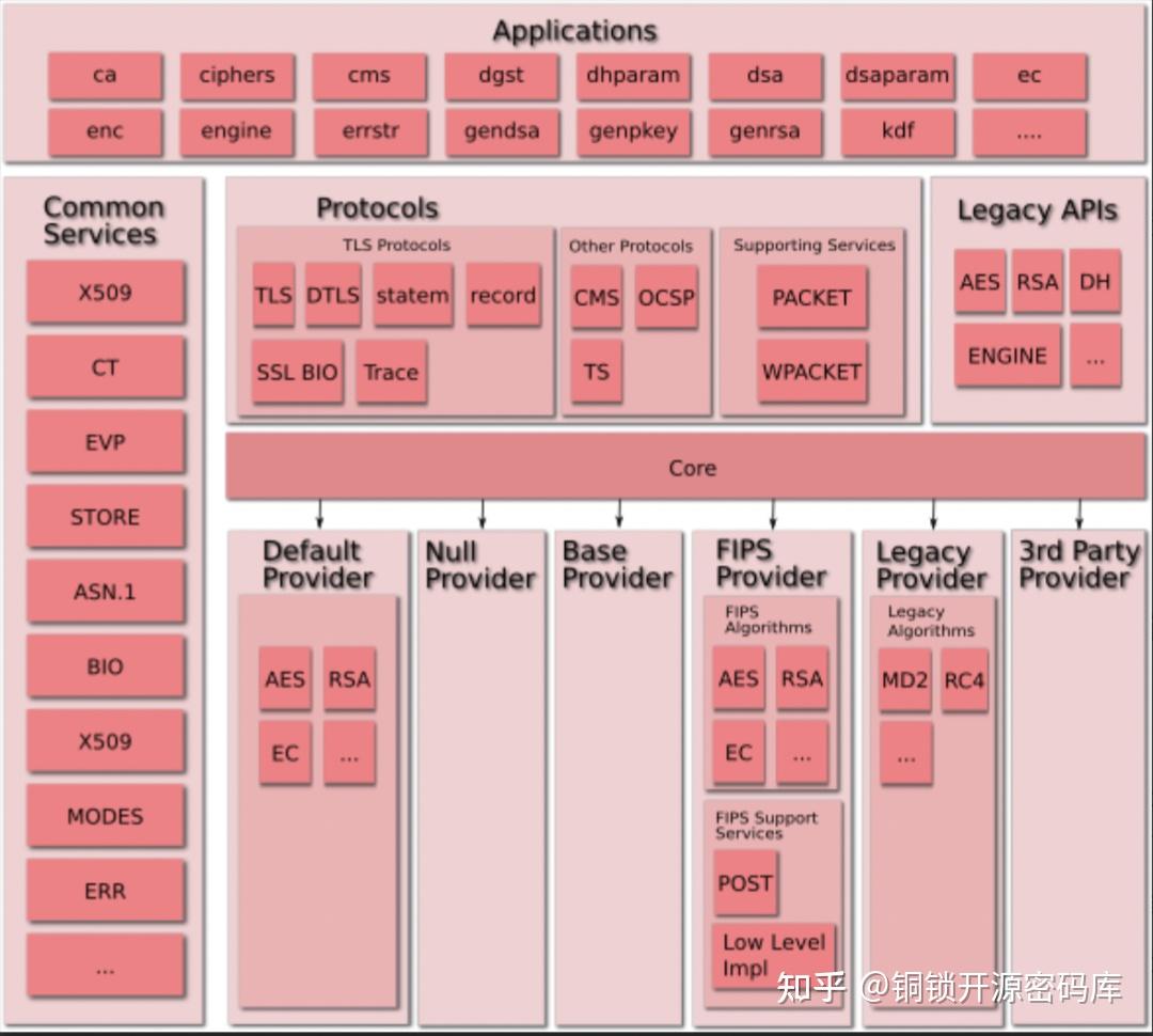 OpenSSL 3.0.0 设计（一）｜介绍、术语与架构 - 知乎