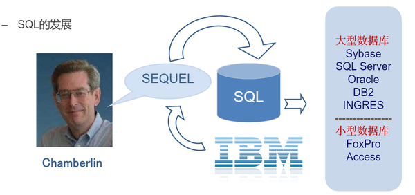 Mysql学习笔记——第2章 Sql的基本概念和mysql简介 知乎