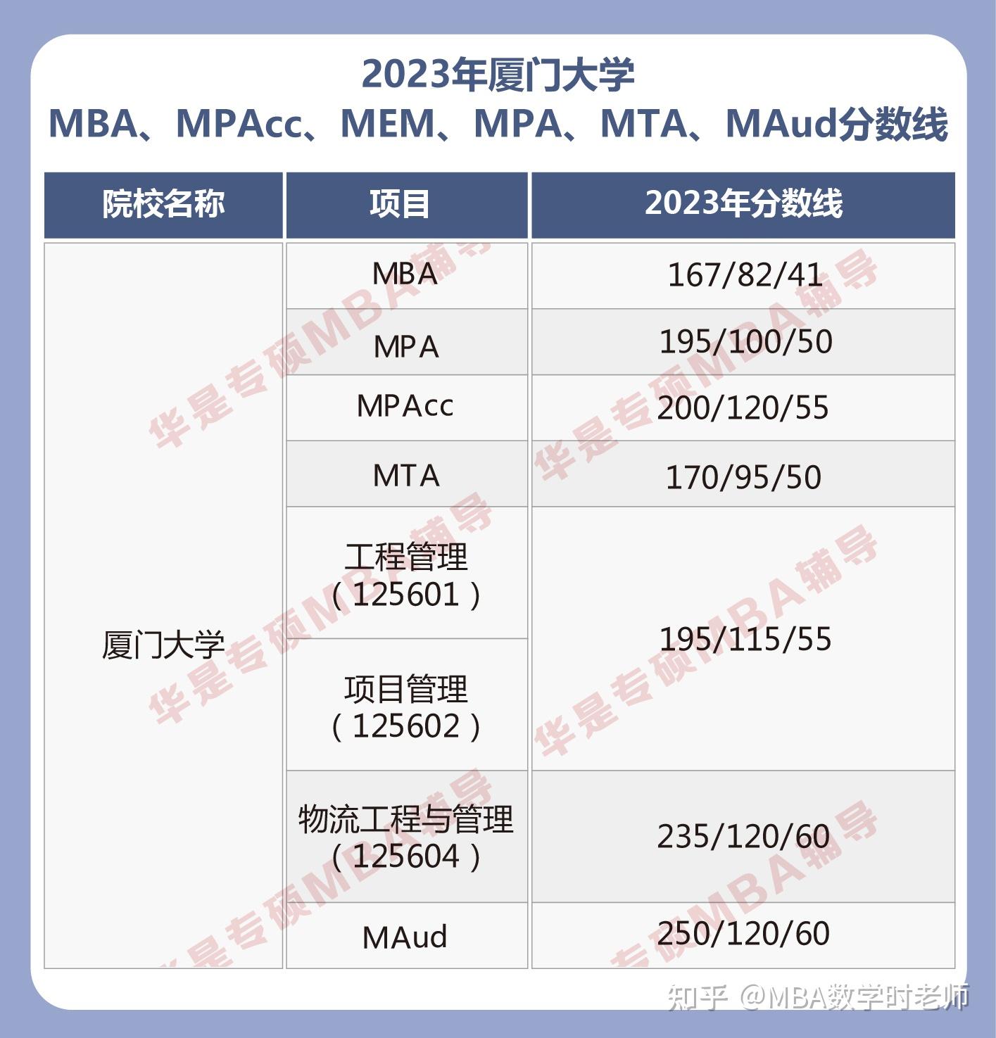 2023年厦门大学MBA、MPA、MPAcc、MEM、MAud分数线 - 知乎