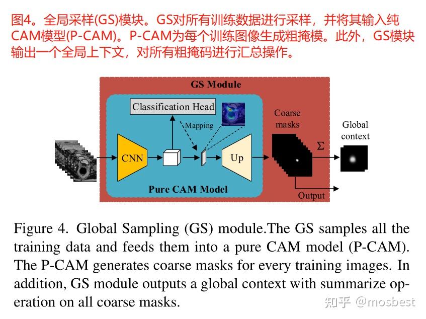 CVPR: C-CAM: Causal CAM for Weakly Supervised Semantic Segmentation on Medical Image - 知乎
