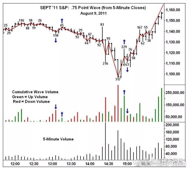 威科夫武器库巡礼之二 ：强大的波段量价分析指标——维斯波 - 知乎
