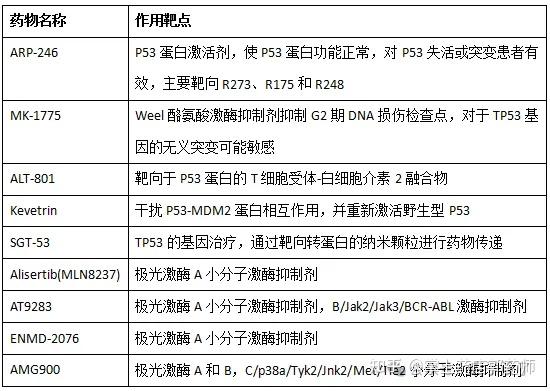 TP53突变意味着是什么？突变丰度是什么？丰度与复发是什么关系？突变丰度是高还是低好？TP53突变如何用药？ - 知乎