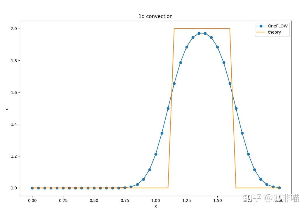 一维CFD求解器构建+400万网格+250万迭代步MPI+OPENMP+CUDA标量方程初步测试 - 知乎
