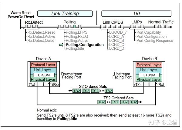 USB3.0的LTSSM与Link training - 知乎