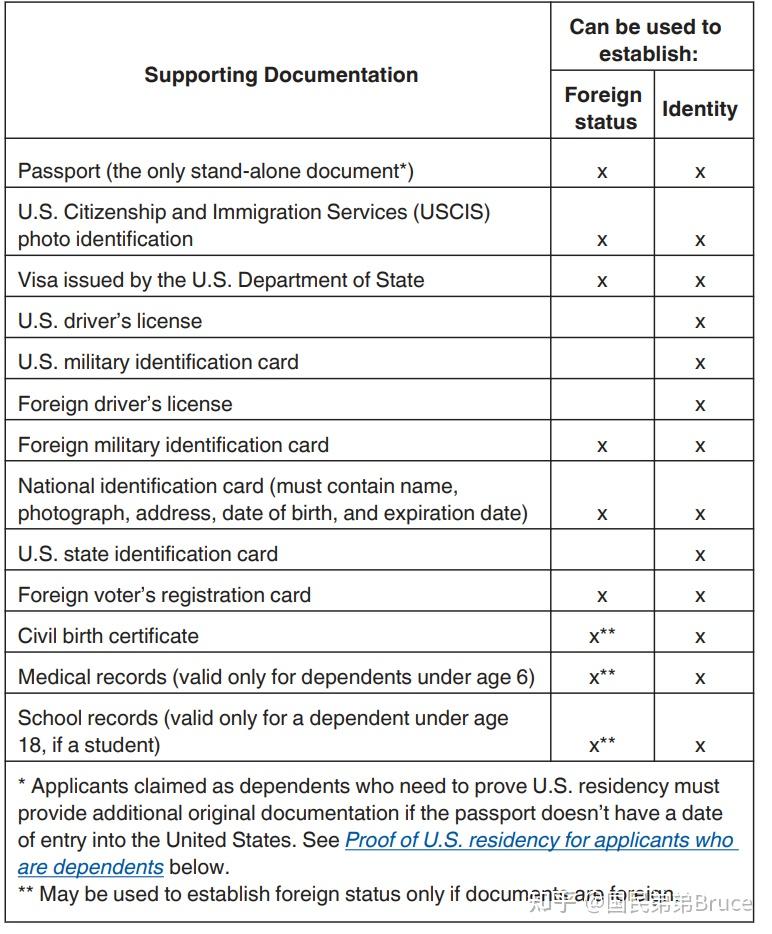 如何申请ITIN 美国个人税号，史上最全攻略，可用itin申请的美国信用卡和银行攻略——国民弟弟跨境十年出品 - 知乎