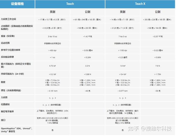 搜维尔科技：屡获殊荣的 Touch™ X 将力反馈功能推向全新的高度 - 知乎