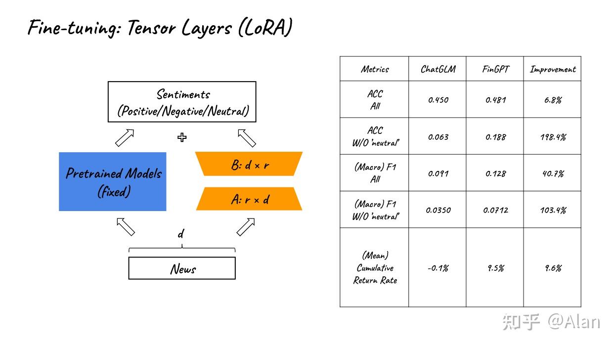 AIGC（3）FinGPT：开源金融LLM模型 - 知乎