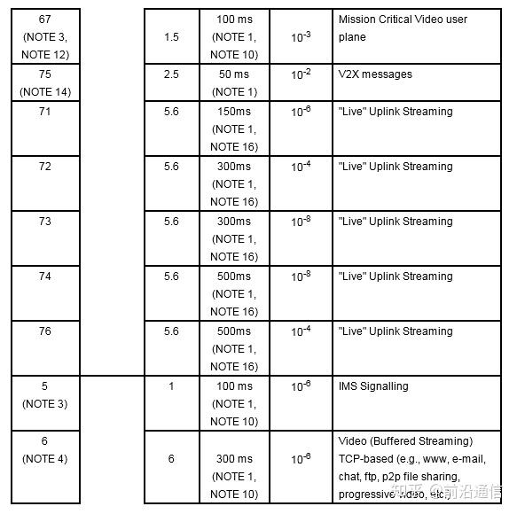QoS管理及与DRB映射关系 - 知乎